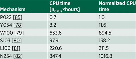 Computational Cost In 0d Cmc Simulation Of 5 Ms And 101 Grid Points In Download Scientific