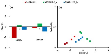 The Results Of MODIS LST Product And Its Fused LST Compared With In Download Scientific Diagram