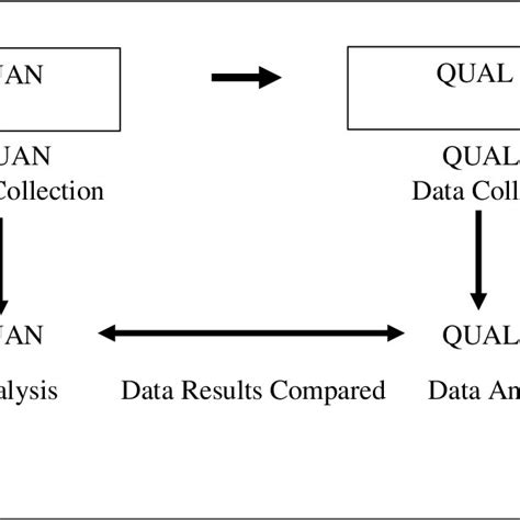 Adapted Visual Model Of Concurrent Triangulation Research Design