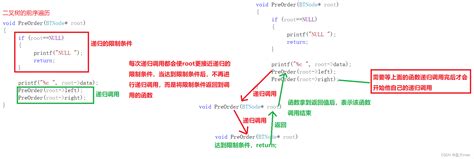 链式二叉树 递归实现掌握二叉树链式存储表示下的递归建立和遍历的递归算法。 Csdn博客