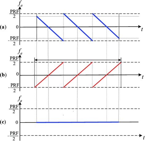 Frequency And Time Characteristics Of A Stationary Target Before And