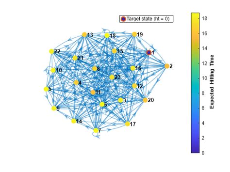 compare markov chain mixing times matlab and simulink