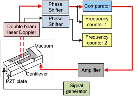 Experimental Setup For The Synchronization Download Scientific Diagram