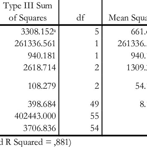 Tests Of Between Subjects Effects Dependent Variable Nilai Download