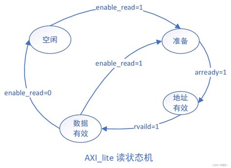 Axilite总线配置jesd204 Ip核jesd204核的配置接口—axi4 Lite如何配置 Csdn博客