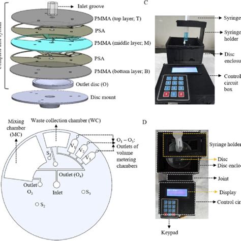 A A Schematic Diagram Showing The Various Components Of The Disk
