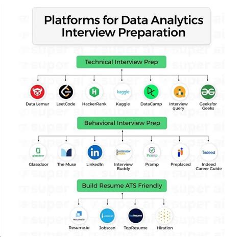 Bigdata Specialist On Linkedin Platforms For Data Analytics Interview Preparation