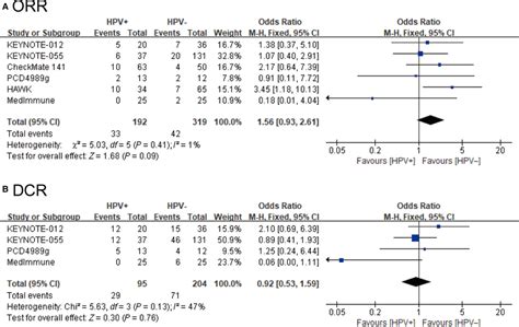 Forest Plots Of Objective Response Rates And Disease Control Rates For Download Scientific