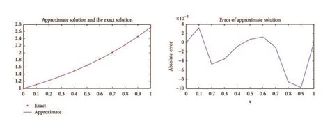 the absolute errors comparison between the proposed approach and method