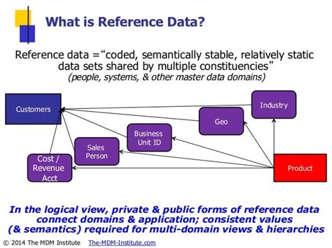 Mdm Institute Why Is Reference Data Mission Critical Now