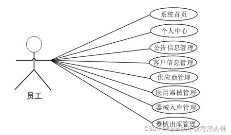 计算机毕业设计ssm基于mybatis的医用器械管理系统3u6519 （附源码）轻松不求人 Csdn博客