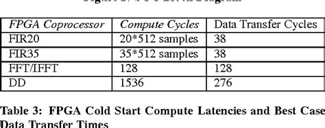 table 1 from design and analysis of heterogeneous dsp fpga based