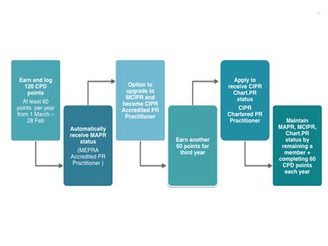 Accreditation And Cpd Middle East Public Relations Association Mepra