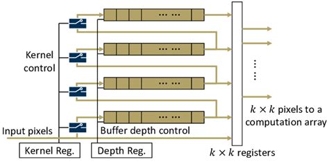 The Variable Length Line Buffer The Kernel Size And The Depth Of The