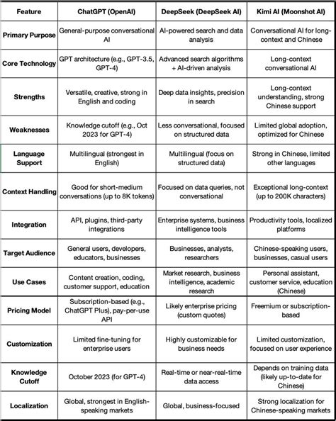 Ai Chatgpt Deepseek Kimiai Techcomparison Innovation Artificialintelligence Prashant Gupta