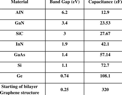 Capacitance Property Of Some Semiconductor Materials Download Table