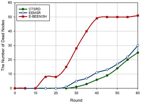 Mathematics Free Full Text A Cluster Tree Based Secure Routing