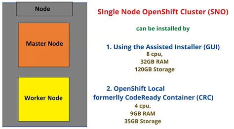Install OpenShift Container Platform On A Laptop Or Desktop