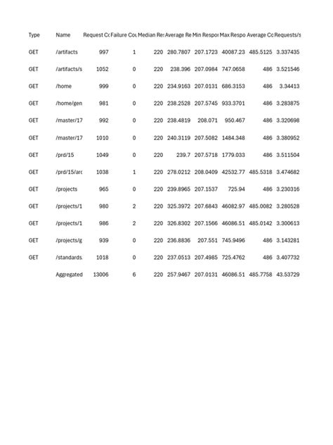 Load Test Report Stats Pdf