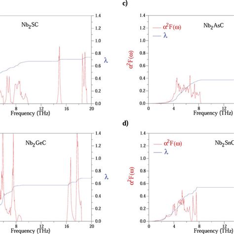 The Calculated Electron Phonon Spectral Function α ² F ω Red Line