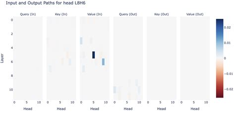 Attribution Patching Activation Patching At Industrial Scale — Lesswrong