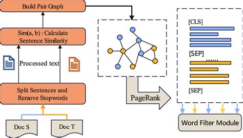Schematic Diagram Of This Sentence Level Filtering Module Download Scientific Diagram