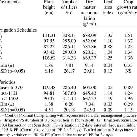 Of Irrigation Scheduling And Varieties On Growth Parameters Of Basmati Download Scientific
