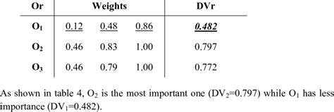 Objective Fuzzy Weighted Matrix And Defuzzification Values Dv I