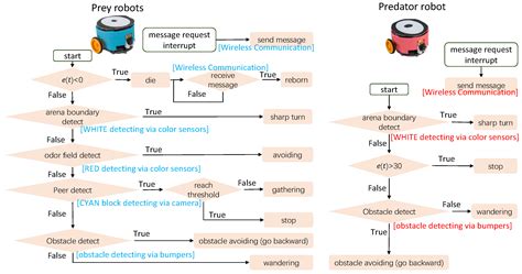 Biomimetics Free Full Text Translating Virtual Prey Predator