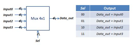 程式扎記 [ verilog tutorial ] common combinational components 4x1 mux