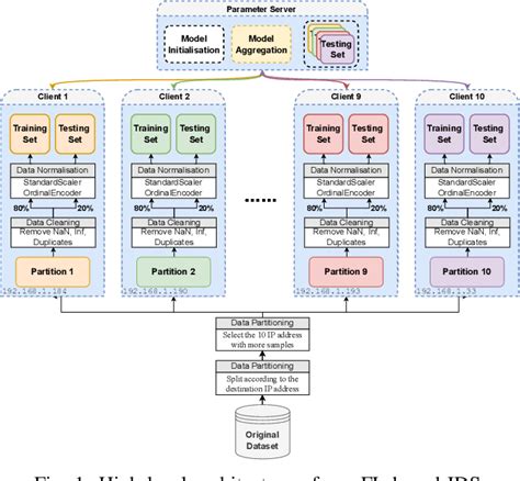 Figure 1 From Federated Deep Learning For Intrusion Detection In Iot