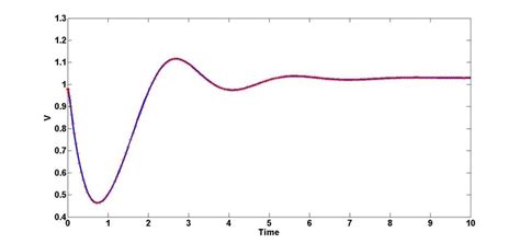 Response Of Implementations In Matlab Ode15s Solver Solid Line And