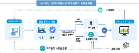 세종텔레콤 교육콘텐츠 Nft 플랫폼 구축한다 Zdnet Korea