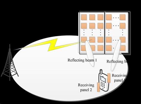 Ris For Transmission Robustness Enhancement Download Scientific Diagram