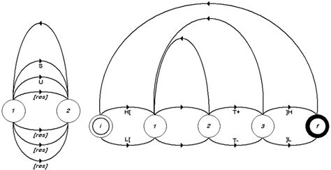 Finite State Transition Network Showing The Overall Symbolic Download Scientific Diagram