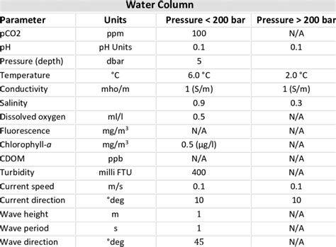 Values Limit For Meteorological Parameters To Be Considered As Spikes