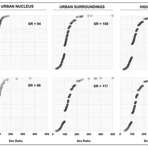 total sex ratio and cumulative proportion by analyzed sub region in