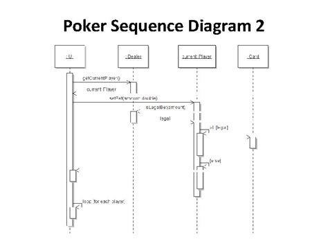 Sequence Diagram Tutorial From UML Distilled Third Edition