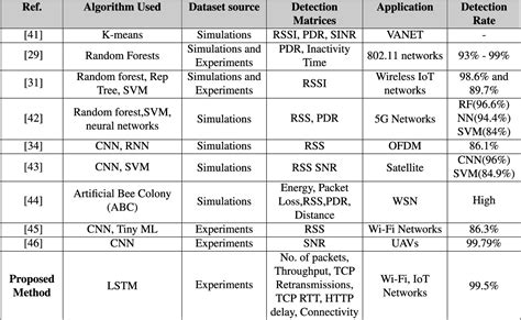 Table 3 From Lstm Based Jamming Detection And Forecasting Model Using Transport And Application