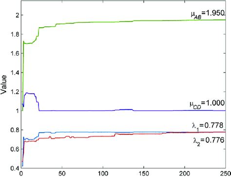 Numerical Results With Ga At Q 05 Download Scientific Diagram
