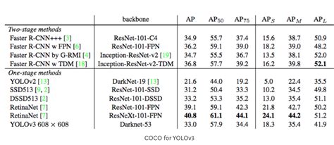 Mean Average Precisionmap On Object Detection · Seongkyun Hans Blog