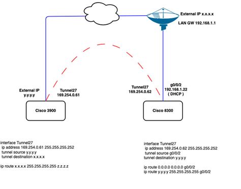 Setting A Gre Tunnels Between A Nat To A Public Ip Cisco Community