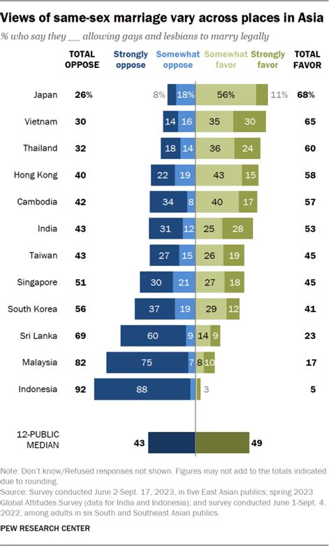 Views Of Same Sex Marriage Across Asia Pew Research Center