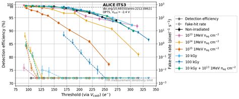 Detection Efficiency And Fake Hit Rate For Non Irradiated Sensors And Download Scientific