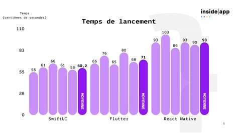 Swiftui Vs React Native Vs Flutter Qui Démarre Le Plus Vite By Gilles Grousset Inside