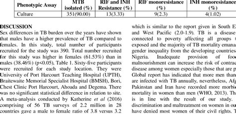 Phenotypic Dst For Rifampicin And Isoniazide Download Table