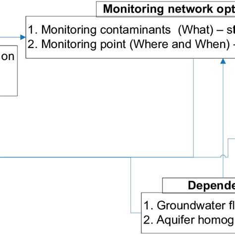 Pdf Optimizing Groundwater Monitoring Networks Using Integrated Statistical And Geostatistical