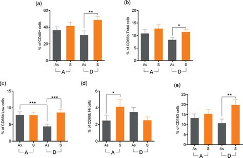 Neutrophil And Macrophage Profiles For Cld Subjects Wearing The