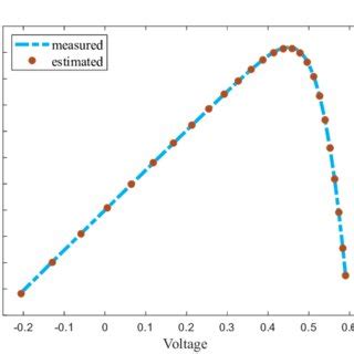 I V Characteristics Curve Download Scientific Diagram