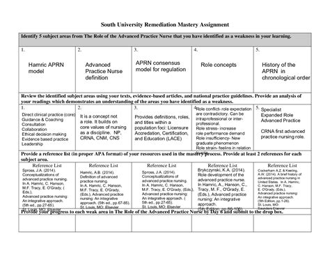 South University Nsg 6006 Mastery Assignment Week 1 Scholarfriends